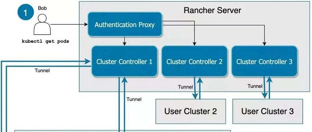 Rancher server修改域名 - Rancher 2.x - Rancher 中文论坛