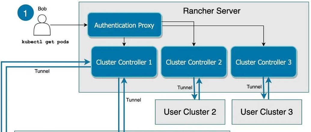 Rancher2.x更改了访问地址，怎么去改api地址呢？ - Rancher 2.x - Rancher 中文论坛